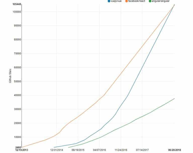 10 Reasons for the Popularity of Vue.js – HowToCreateApps